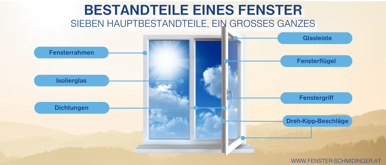 Wie heißen die Teile am Fenster? - Bestandteile erklärt